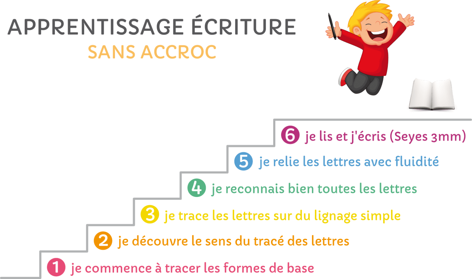 Comment apprendre à écrire aux enfants? GS - CP - CE1 - IEF